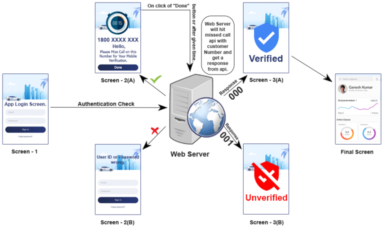 Missed-Call Verification - Fortius Infocom